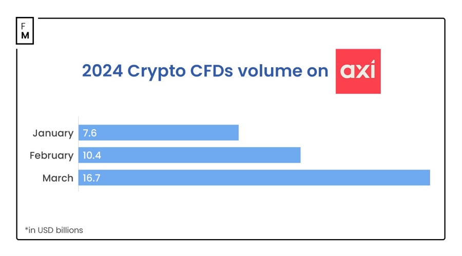 Exclusive: Crypto CFD Volume on Axi Jumps 60% in March, Nears $17 Billion